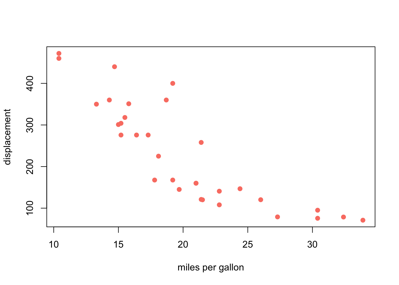 Chapter 5 R Plots Introduction To R For Biologists